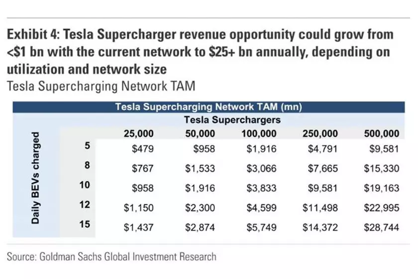 Teslak laster irekiko du Supercharger sarea beste EV batzuetara eta urtean 25.000 mila milioi dolar bilduko ditu 11878_4