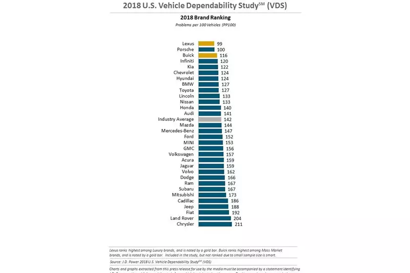 Lexus зноў стаў самым надзейным брэндам у ЗША 20015_2