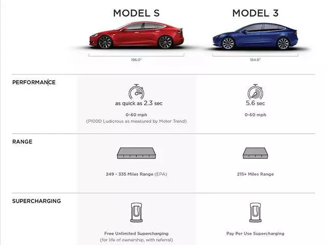 Elon Musk face o durere serioasă să personalizeze Tesla Model 3 2311_3