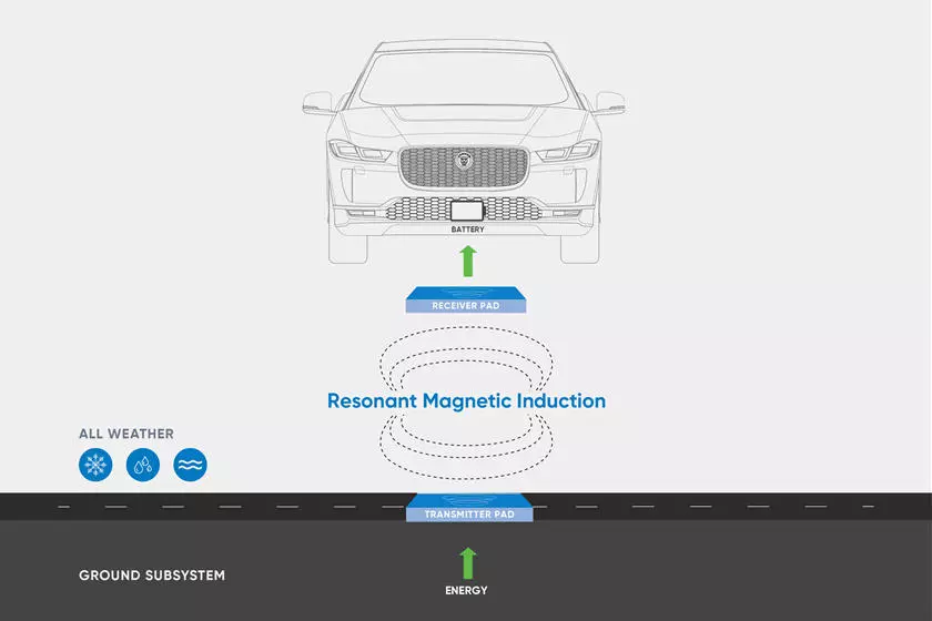 A carga sen fíos para vehículos eléctricos é agora unha realidade 27413_1