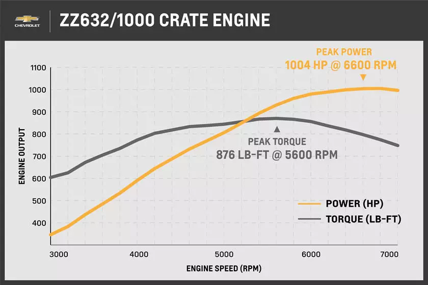 Chevy's Insane 1,004-HP Crate Engine Coûts plis pase yon Camaro 53232_2