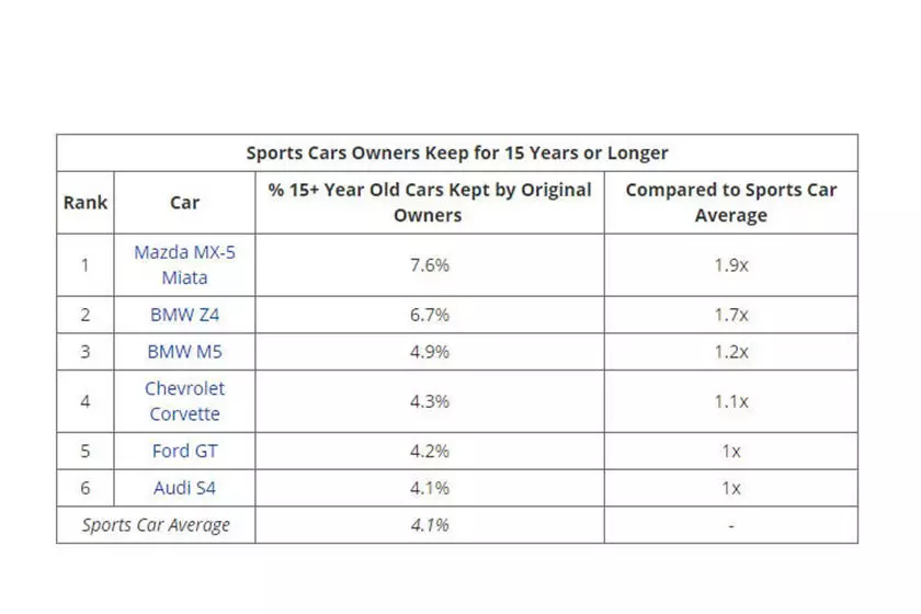 Ito Ang Mga May-ari ng Mga Kotse na Pinapanatili ang Pinakamatagal 69489_11