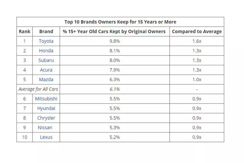 Ito Ang Mga May-ari ng Mga Kotse na Pinapanatili ang Pinakamatagal 69489_12