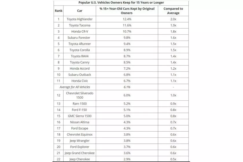 Ito Ang Mga May-ari ng Mga Kotse na Pinapanatili ang Pinakamatagal 69489_13