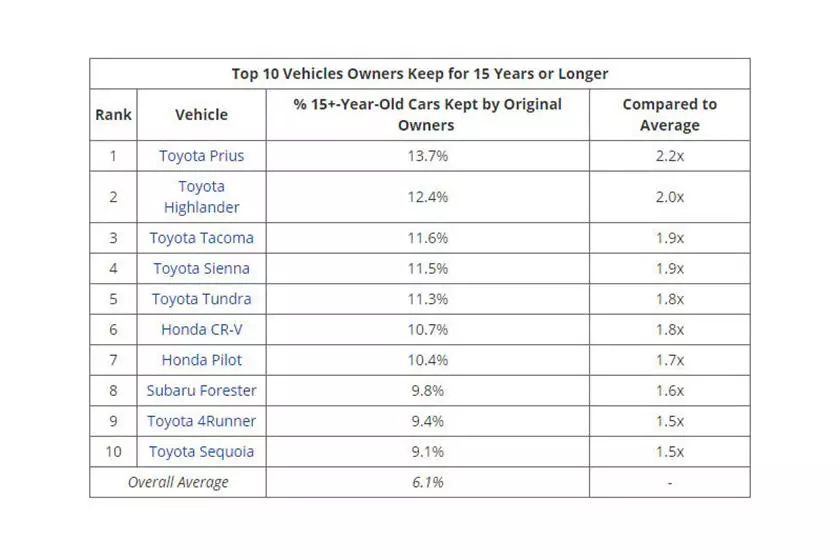 Ito Ang Mga May-ari ng Mga Kotse na Pinapanatili ang Pinakamatagal 69489_8