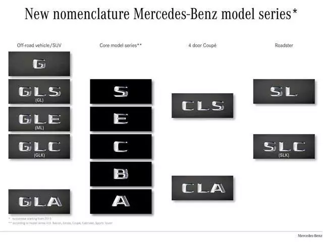 Mercedes-Benz svela una nuova struttura della nomenclatura utile e meno confusa 85917_1