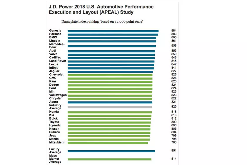 Genesis საუკეთესოდ დგას Porsche JD Power-ის კიდევ ერთ კვლევაში 95929_2