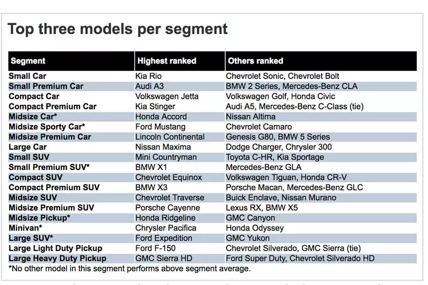 Genesis supera Porsche em mais um estudo da JD Power 95929_3